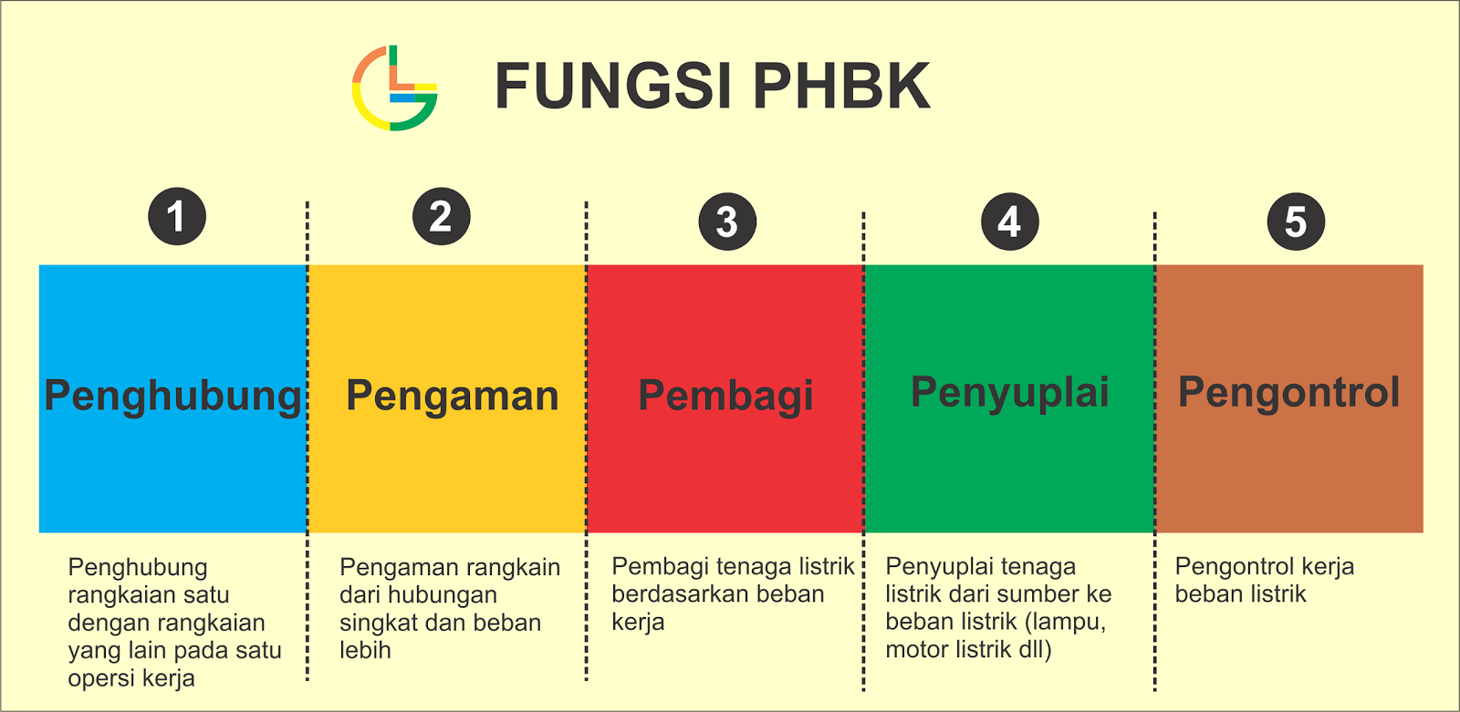 Komponen dan Fungsi Alat Instalasi Penerangan Listrik PHBK ~ Guru ...