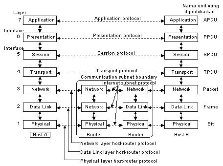 Model OSI Layer - Ilmu Komputer