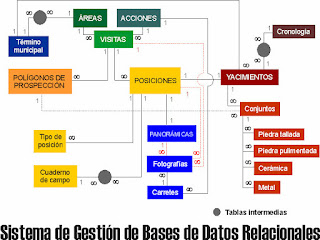 Bases de Datos: LAS BASES DE DATOS RELACIONALES