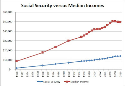 History of Average Social Security Benefits 1956 to 2010 | Free By 50