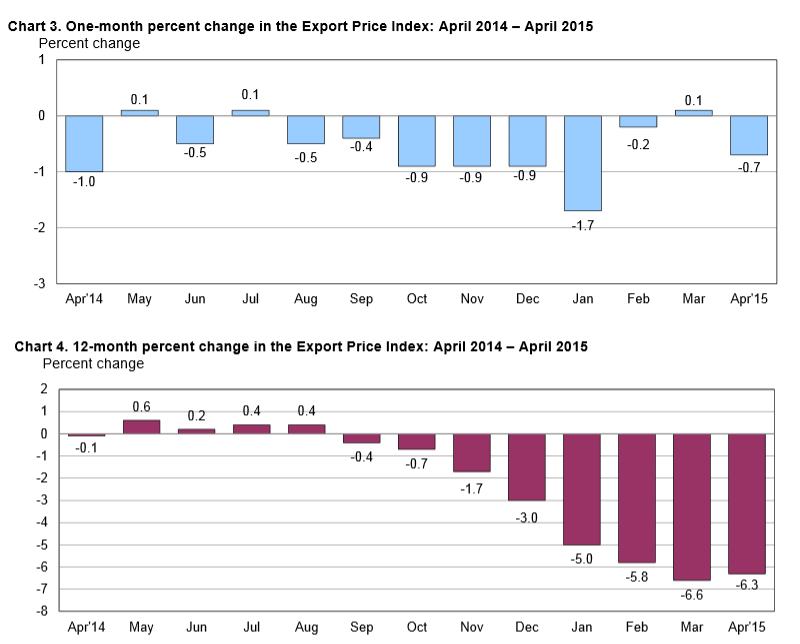 Mish's Global Economic Trend Analysis: Producer Prices, Import/Export ...