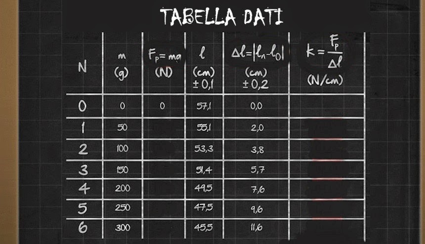 Lab. Fisica: Legge di Hooke - Classi 1L- 1M- 1N I.T.T.L. G. Trabia