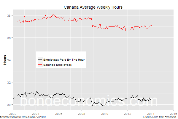 Bond Economics: Canadian Payroll Report