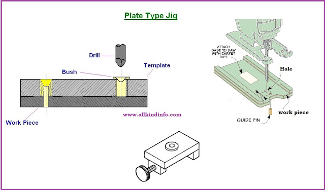 Classification of Drilling Jigs | Informational Encyclopedia