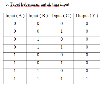 Jenis - Jenis Gerbang Logika yang digunakan dalam Sistem Digital ...
