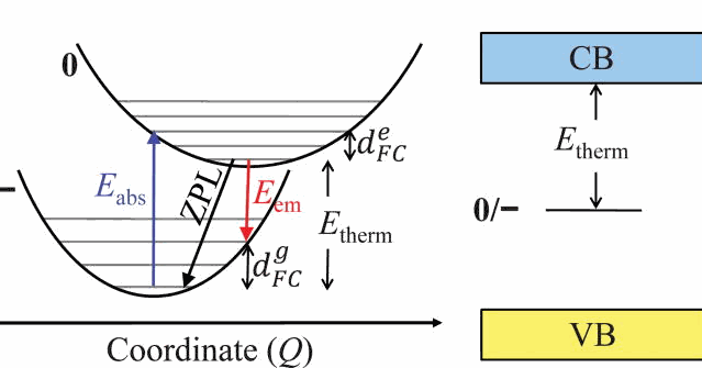 Cool Physics: Semiconductor Defects...