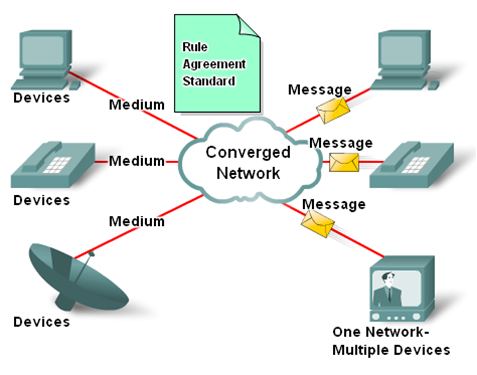 Dedicated dan Converged Network ~ Cah Programmer