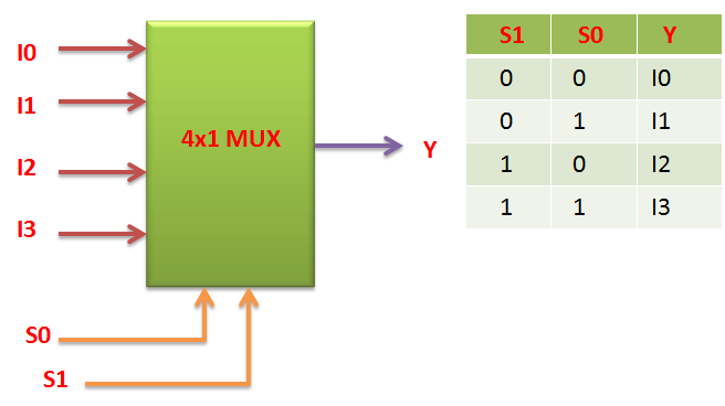 Embedded-Electronics: Verilog