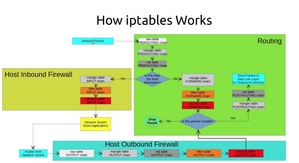 Chuyển từ firewalld về iptables trên CentOS 7 | Hiếu_Nguyễn