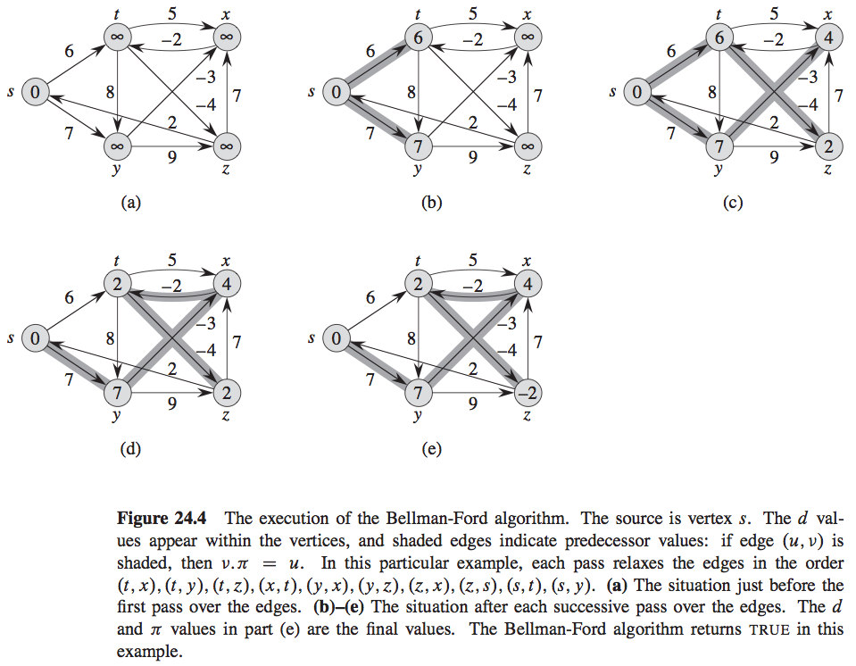 自由気ままな猫 : The Bellman-Ford Algorithm