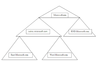 31.What does the logical component of the Active Directory structure ...