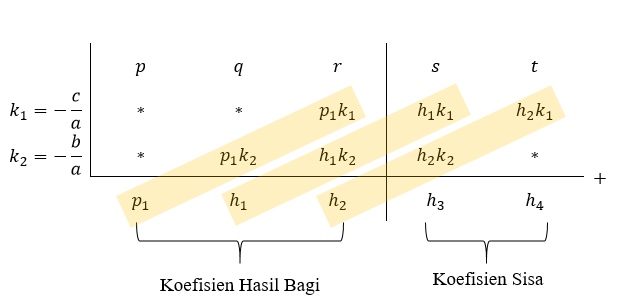 Pembagian Polinomial oleh Polinomial Derajat Dua Dengan Cara Bersusun ...