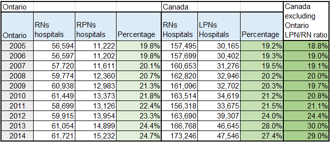 The growing role of Practical Nurses