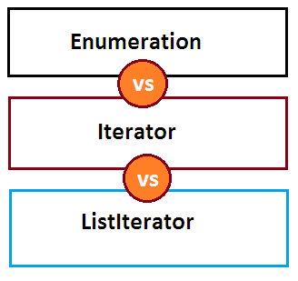 What is cursor in java and its type ? What is difference among Enumeration, Iterator ...