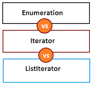What is cursor in java and its type ? What is difference among Enumeration, Iterator ...