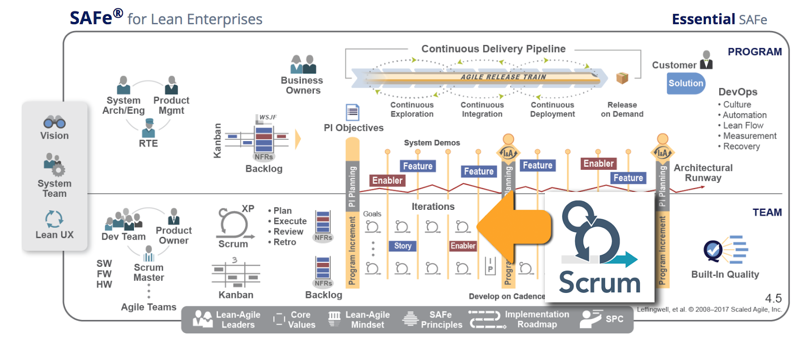 Blog de un apóstol de Scrum y Kanban: ¿Qué puede aportar SAFe® a mi ...