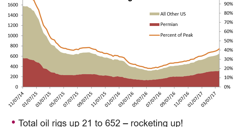 Calculated Risk: Oil: "Incredible strength in rig additions"