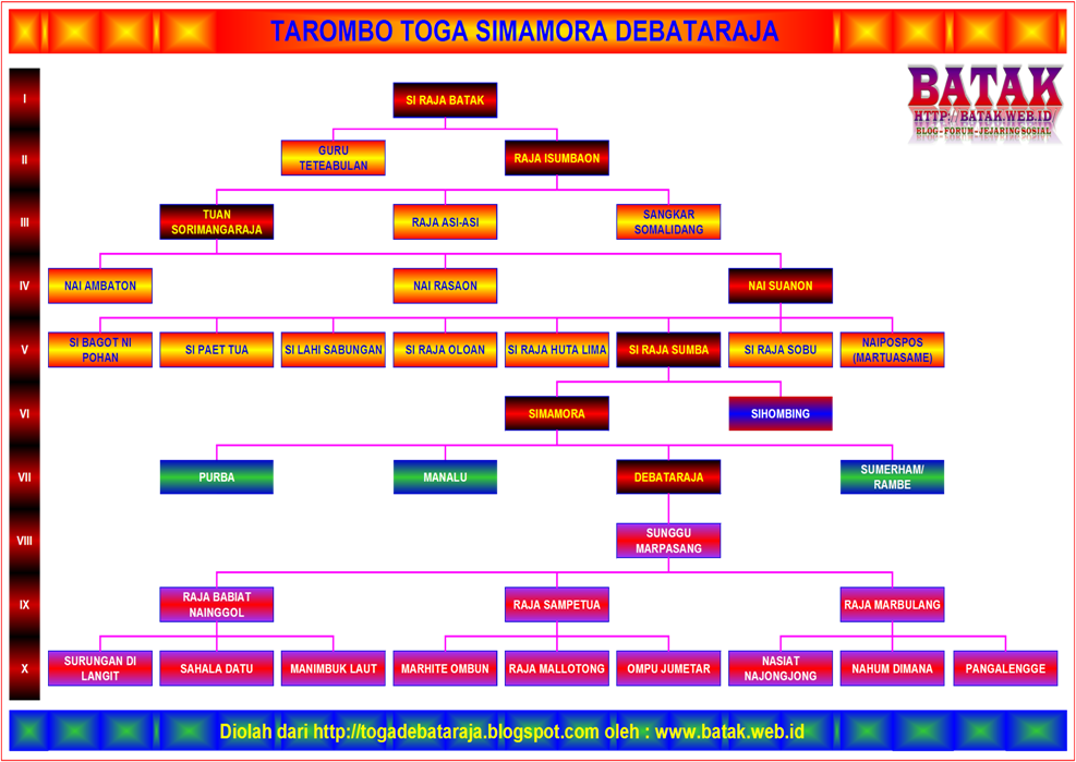 Batak Keren : Sejarah Marga Simamora