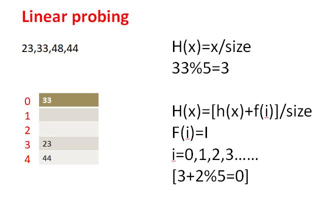 E-Knowledge Point: Collision Resolution Methods Chaining Probing Linear Probing , Quadratic Probing