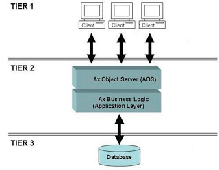 Microsoft Dynamics Ax 2009 Three-Tier Architecture - Microsoft Dynamics AX - Technical