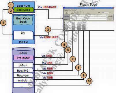 MTK Chipset Boot Sequence - YY MOBILE SERVICE