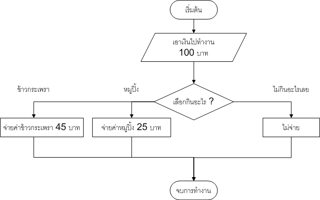 Personal Information: Flowchart(รูปแบบการเขียนผังงาน)