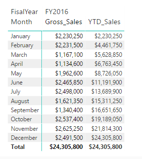 How to calculate and create a YTD Sales Trend or Growth Chart in Power ...