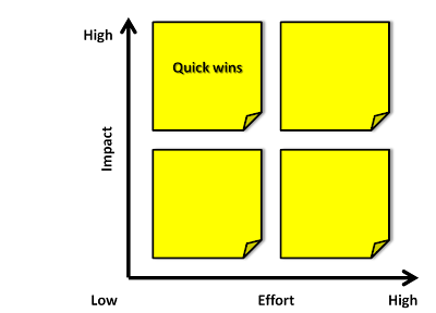 Your Family, Agile, and You: Identify Quick wins – Apply Agile at home