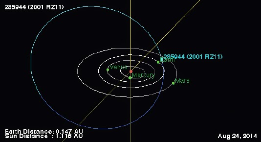 Sciency Thoughts: Asteroid (285944) 2001 RZ11 passes the Earth.