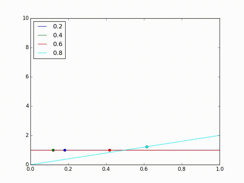 Active Learning And Thompson Sampling