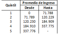 Planificación Social: Quintiles socioeconómicos de Chile