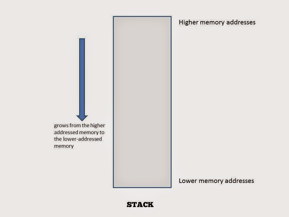 Introduction to stack ! | Programming : Ethical Hacker Way
