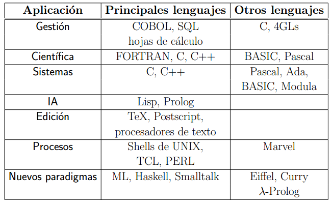 Programación declarativa ~ Lenguajes y Técnicas Avanzadas de Programación