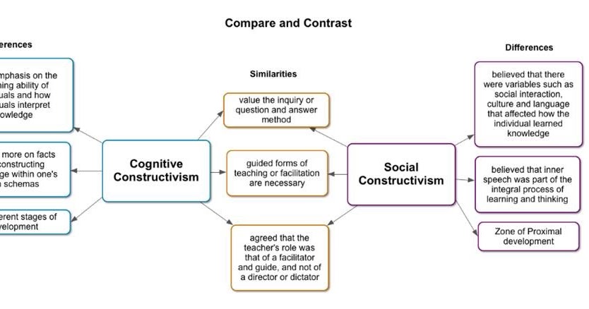Topic 2. Constructivism paradigm