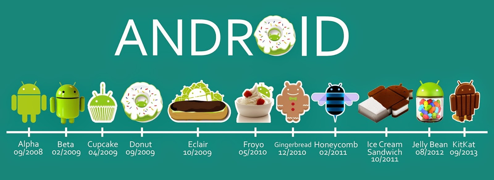 SEJARAH DAN URUTAN VERSI ANDROID UPDATE