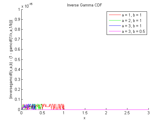 The CS/DSP Nest of Kuei-Ti Lu: Compute the Inverse Gamma PDF, CDF, and iCDF in MATLAB Using ...