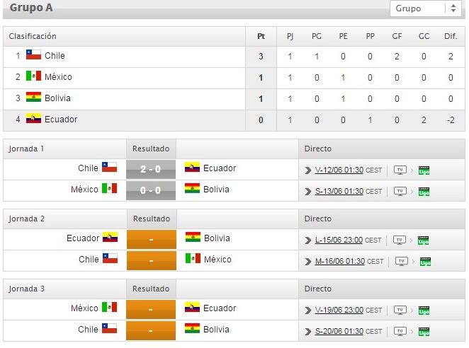 Copa america partidos y puntajes