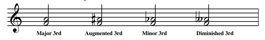 MusicOnlineUK: Lesson 4.9 - Intervals (Augmented and Diminished)