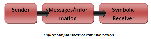 Meaning of communication model
