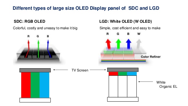 從CES 2017看電視技術的發展 - OLED 資訊站