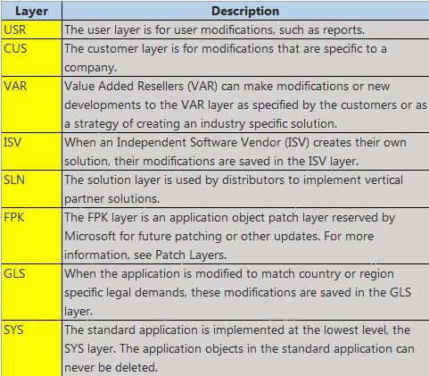 Microsoft Dynamics Products Tips and News!: Layers in AX 2012