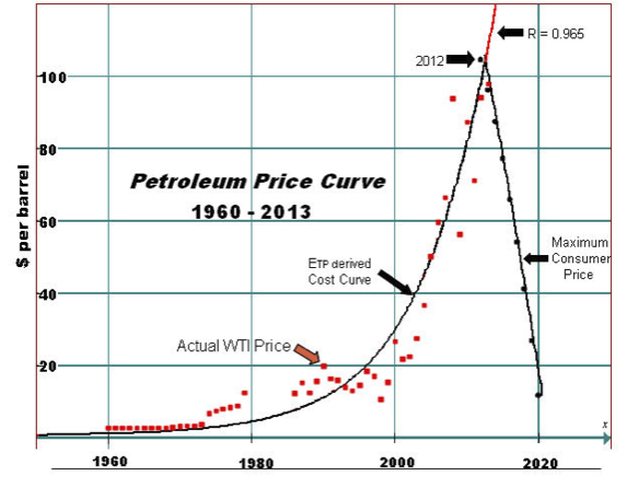 Thermodynamic model of oil depletion sparks controversy | Peak Oil News ...