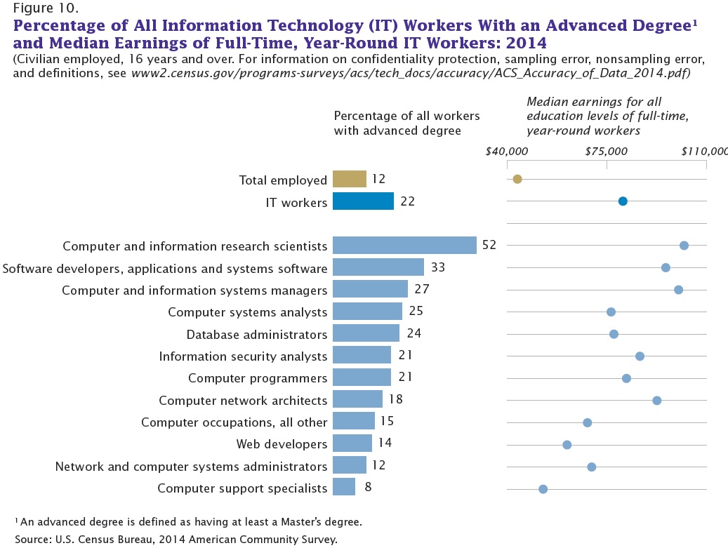 CONVERSABLE ECONOMIST: Patterns in US Information Techology Jobs