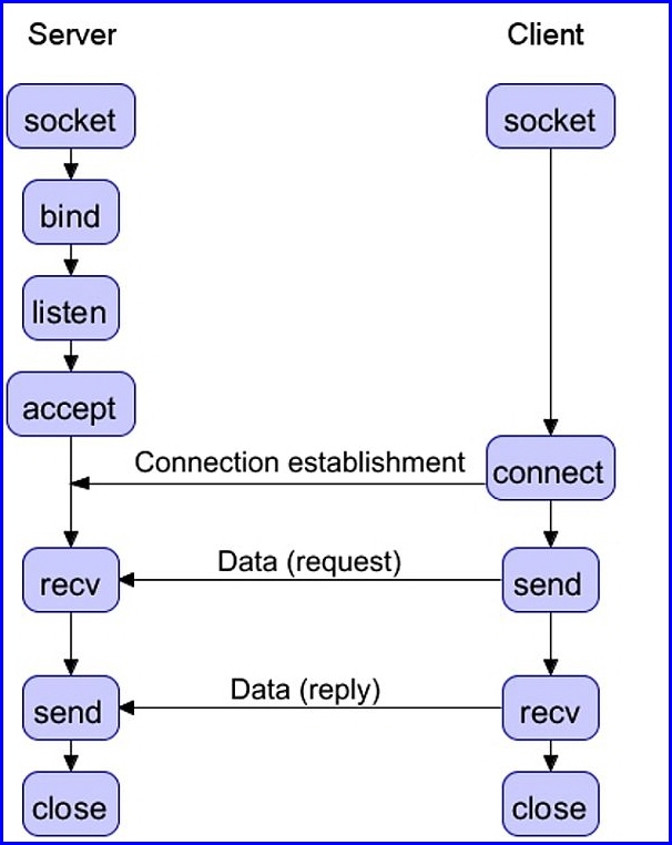 BugWorkShop - 甲蟲工作室: DIY - 智能小車：Microsoft Windows Socket API 介紹 (二十六)