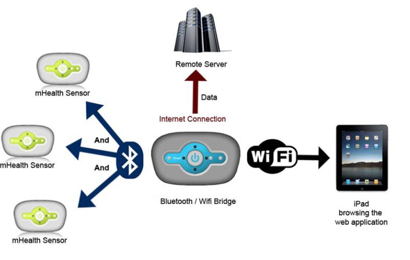 Bluetooth Dun Wifi Bridge - Free Software and Shareware - adablogging