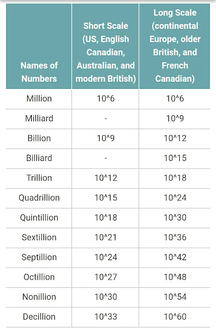 To The Point: Names of Numbers: How Much is 1 Billion and One Million ...