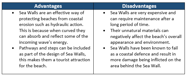 AS Geography : Coastal Erosion- Hard engineering methods.