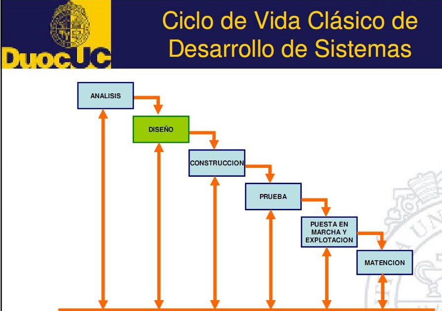 My world.: Ciclos de vida clásico de un sistema de información.