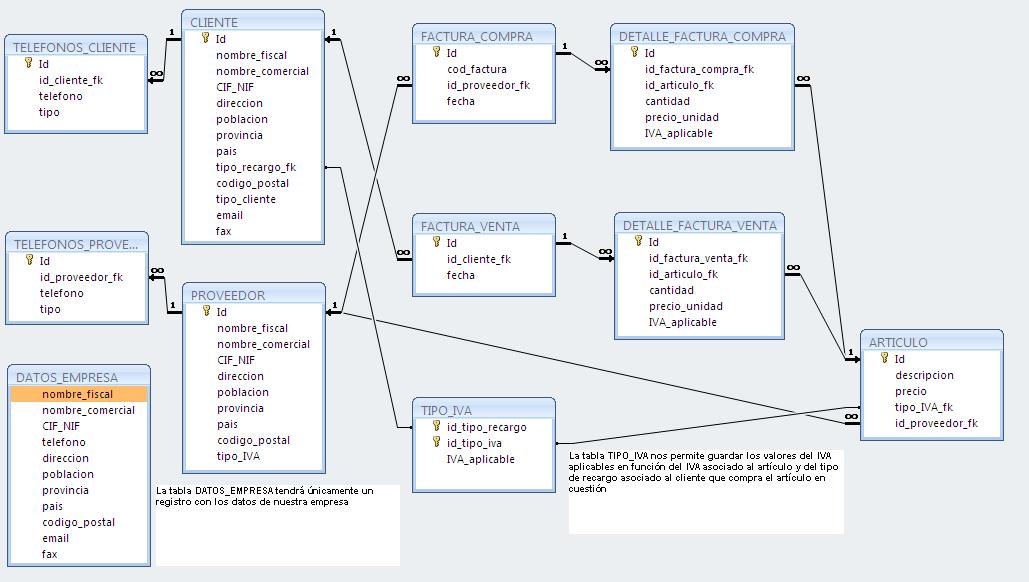A bit of IT: Diseño de base de datos y consultas