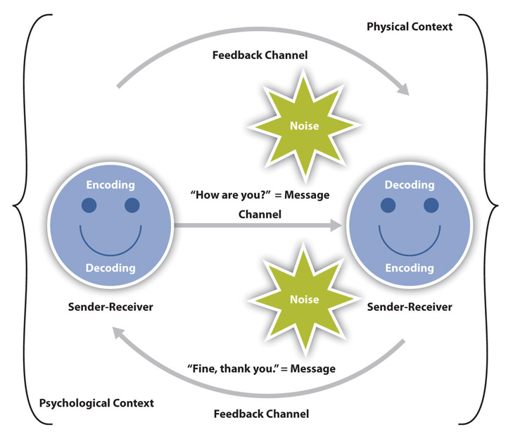 Definition Of COMMUNICATION process Of Communication Nurses Notes